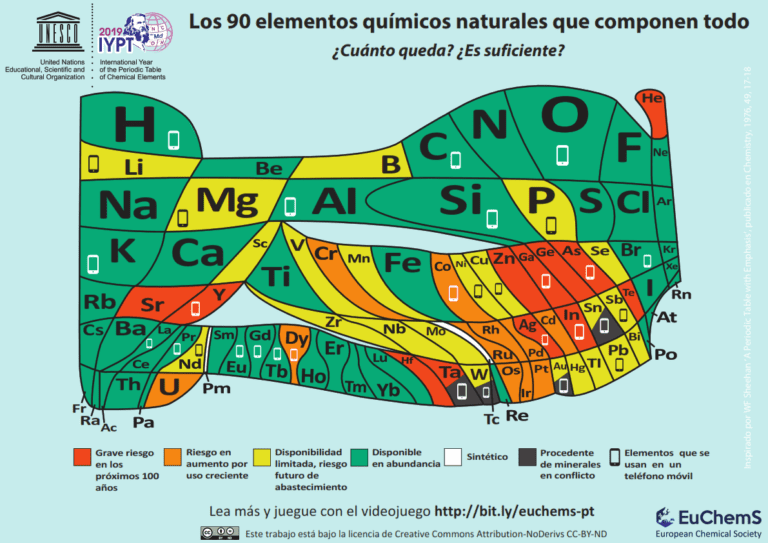 La tabla periódica de los elementos en peligro • Quimicafacil.net