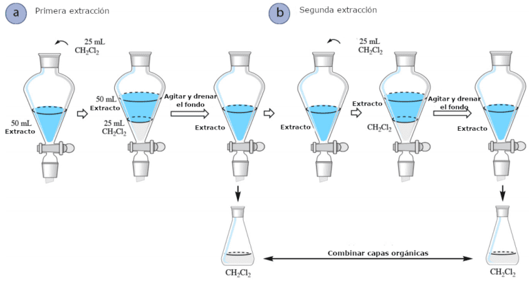 Extracciones múltiples • Técnicas de laboratorio • Quimicafacil.net