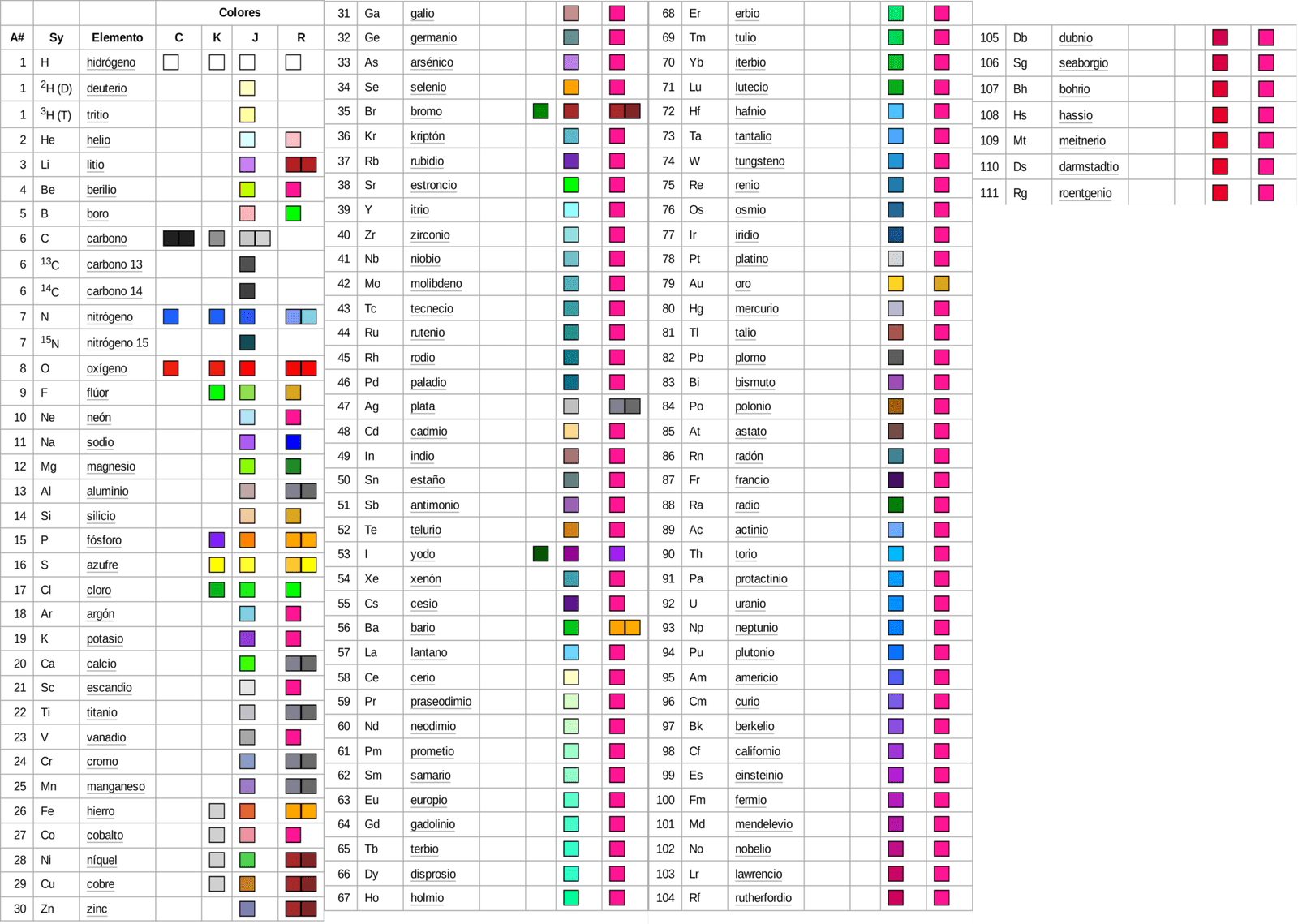 Esquema de colores CPK • Notas de química • Quimicafacil.net